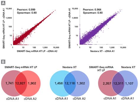 SMART Seq MRNA HT LP And SMART Seq MRNA HT
