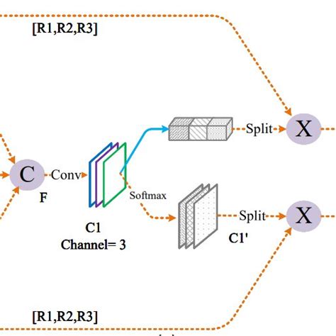 Illustration Of Feature Refinement Module Frm The Frm Generates Download Scientific Diagram