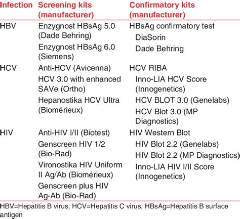 The Screening And Confirmatory Test Kits Download Scientific Diagram