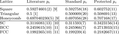 Percolation Thresholds For Both Standard And Protected Percolation As Download Scientific