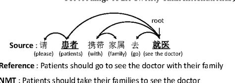 Figure 1 From Improved Neural Machine Translation With Source Syntax Semantic Scholar