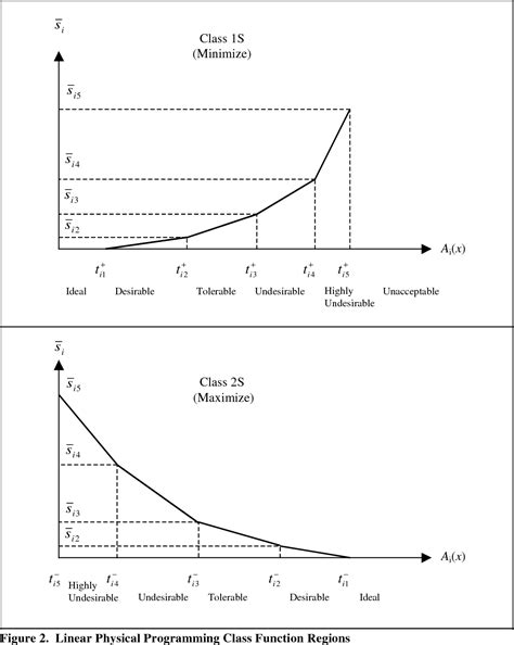 Figure 2 From Robust Multiobjective Optimization Through Collaborative Optimization And Linear