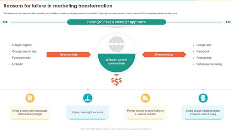 Marketing Transformation Toolkit Reasons For Failure In Marketing