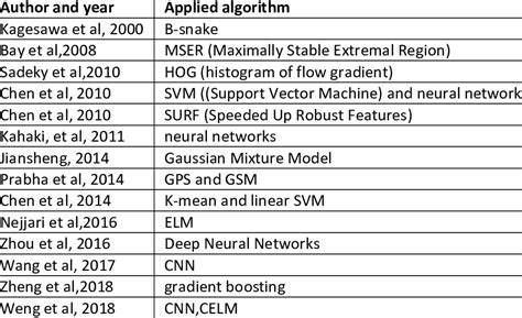 Some Related Works And Frameworks In Mishap Identification And Feature