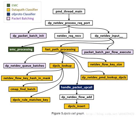 ovs dpdk datapath classifier dpcls tss csdn博客
