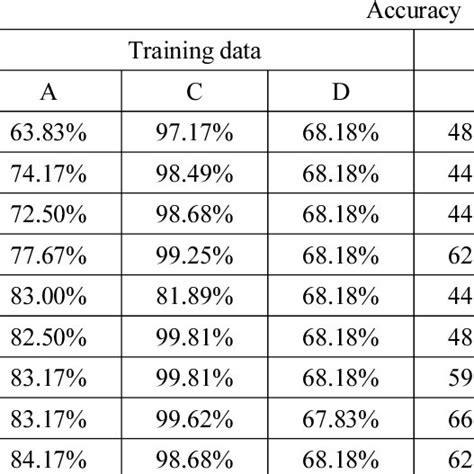 Prediction Accuracy Of Ml Models For Total Data Available Download Table