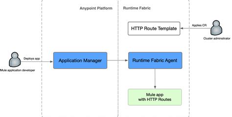 Configuring Ingress With Route Template Custom Resource In Runtime Fabric Mulesoft