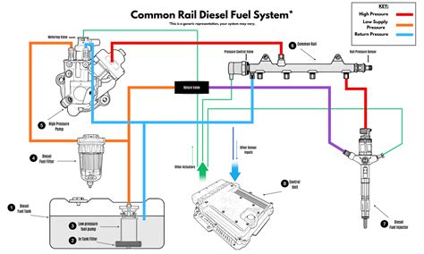 Your Guide To The Diesel Fuel System Marcs Garage Lytham St Annes