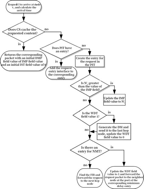 Request Packet Processing Flow In Pncc Policy Download Scientific Diagram
