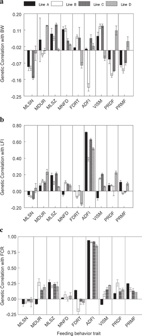 Genetic Correlations And Se Of Estimates Of Feeding Behavior Traits Download Scientific
