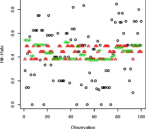 Figure 2 From Toward A Predictive Statistical Model Of Task Based Performance Using Automatic Mt