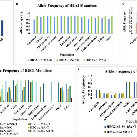 Allele Frequency Of Hemoglobin Encoding Gene Hba1 Hba2 Hbb Hbg1