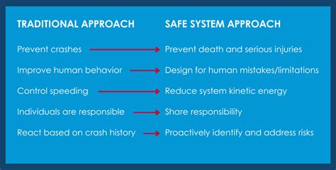 Sains First Ss4a Safety Action Plan Sain Associates