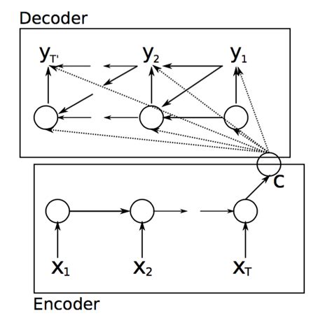 Learning Phrase Representations Using Rnn Encoderdecoder For