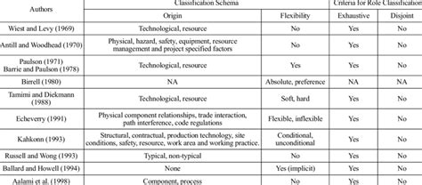 Evaluation Of Existing Classification Schemas For Sequencing Rationale