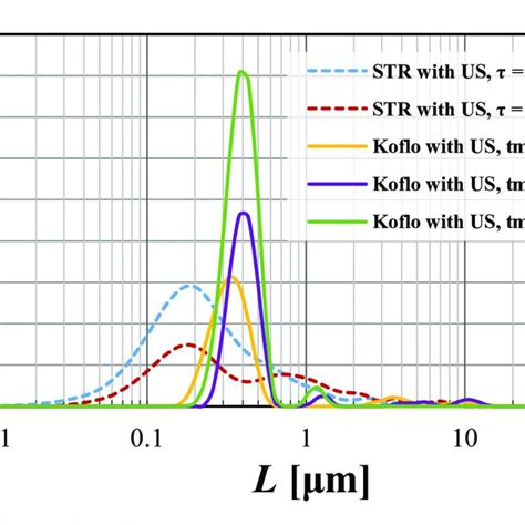 Particle Density Distributions Of Crystals Obtained For Different