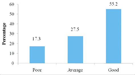 Knowledge Levels Categorization Of Respondents N956 Download
