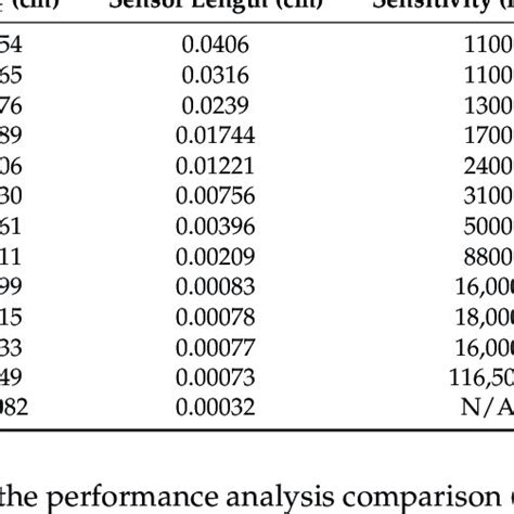 Observation Of The Performance Of The Designed Spr Pcf Sensor For Download Scientific Diagram