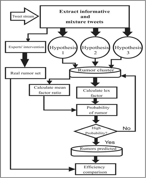 Workflow Diagram Of The Proposed Rumor Detection Model Download