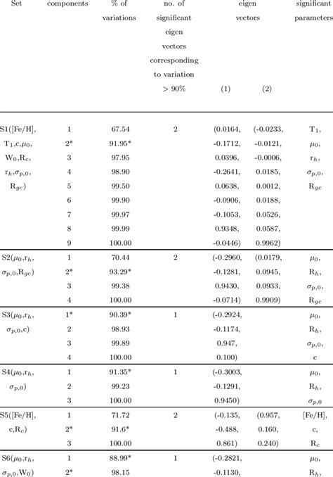 Result Of Pca Analysis Download Table