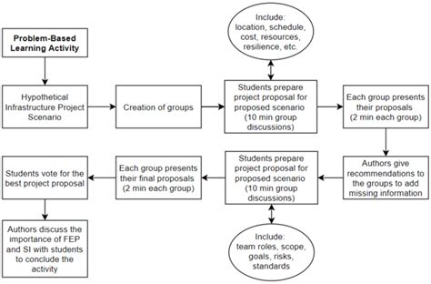 Pbl Activity Overview Download Scientific Diagram