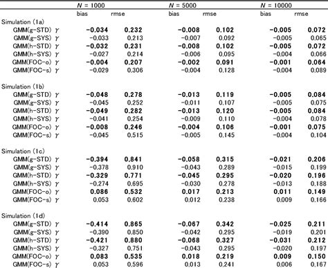 Table 1 From Exploration Of Dynamic Fixed Effects Logit Models From A