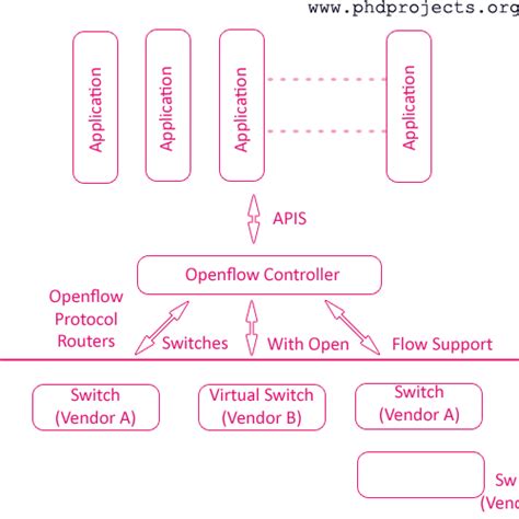 Phd Research Topic In Software Defined Networking Phd Projects