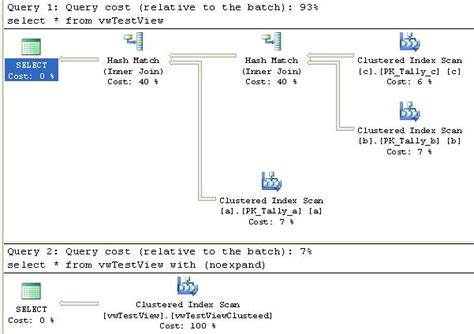 on indexes and views sqlservercentral