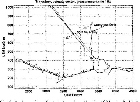 Figure 2 From An Integrity Navigation System Based On Gnss Ins For Remote Services