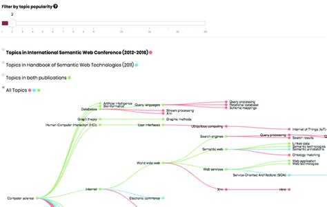 Portion Of The Graph View Showing The Taxonomies Of The Topics