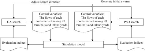 Figure 2 From Simulation Based Heuristic Method For Container Supply Chain Network Optimization