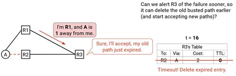Distance Vector Protocols Cs 168 Textbook