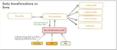 Data Hub Overview Dune Docs