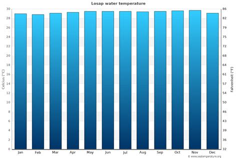 Losap Sea Temperature May Average Micronesia