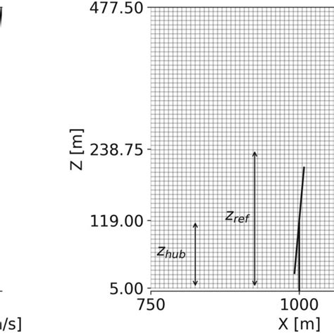 Wind Field Discretization For The Scenario With A Wind Speed Of 8 Ms