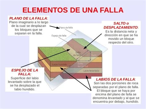 Las Fallas Y Sus Tipos
