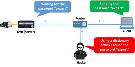 How To Protect Your Cctv Camera From Hackers Salcom Technology