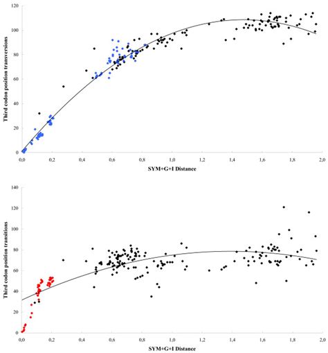 Saturation Plots Of Third Codon Position Transitions And Transversions