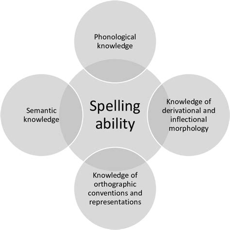 Linguistic Framework For Spelling Ability As Described By Masterson