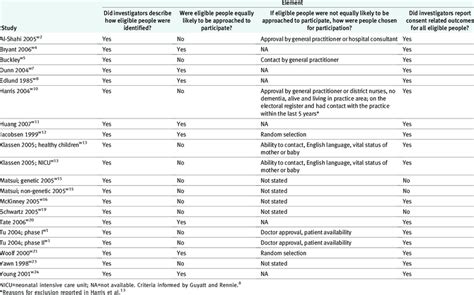 Methodological Elements To Describe Informed Consent Download Table