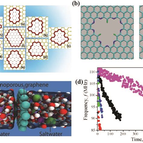 A Structure Of Porous Graphene Models B Functionalized Graphene