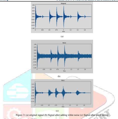 figure 3 from convolution neural network for speech emotion recognition
