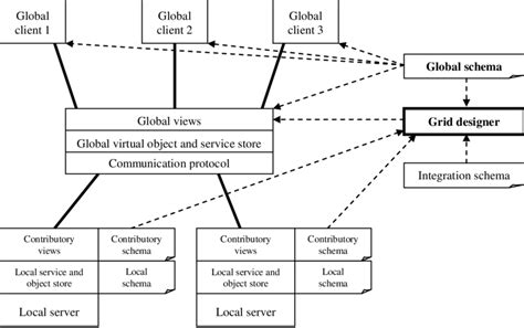 The Architecture Of The Grid Download Scientific Diagram
