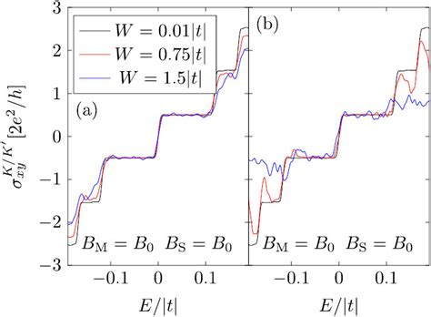 σxyk′ In The Presence Of Both External Magnetic Field And Deformation