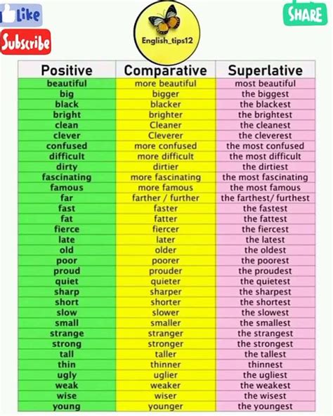 Positive Comparative Superlative Degrees Shortsvideo In 2025 Positivity Grammar And