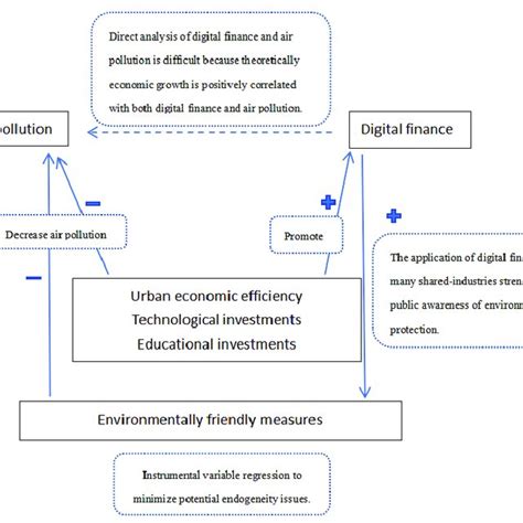 Theoretical Framework Of Digital Finance Economic Efficiency Urban Download Scientific