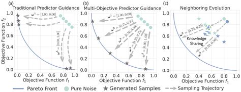 论文评述 Paretoflow Guided Flows In Multi Objective Optimization