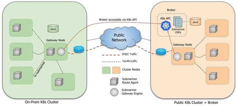 Submariner Bridging The Gap Between Kubernetes Clusters Blog By