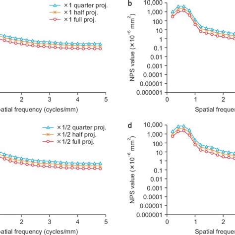 Noise Power Spectrum Nps Of The Tomo×1 And ×12 Datasets In The A