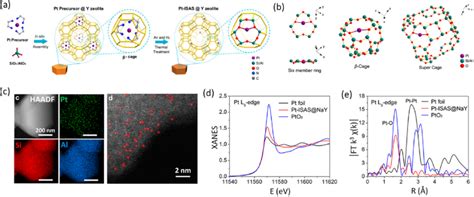 A Synthetic Route Of Pt Single Atom Inside The Zeolite Y B